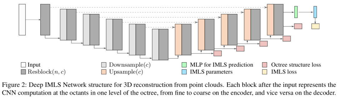 IMLS：用于3D重构的深层隐式移动最小二乘函数（CVPR2021）-CSDN博客