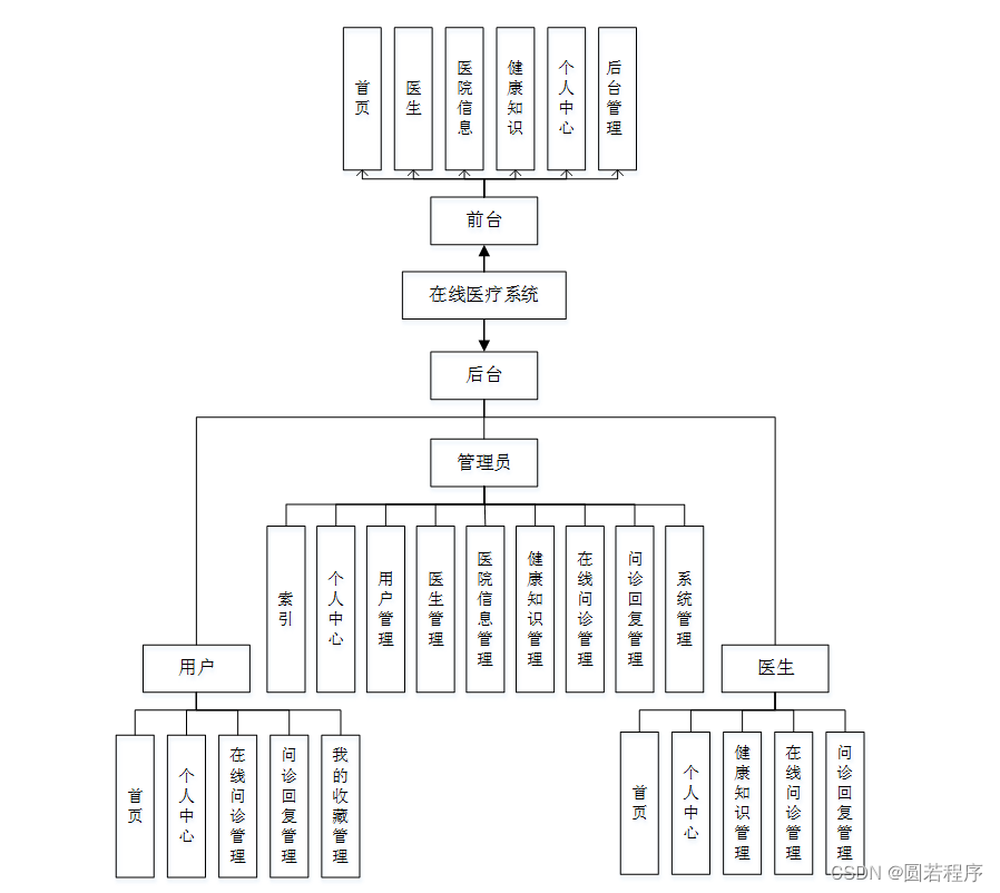 Javaphpnodejspython基于html5的在线医疗系统【2024年毕设】在线医疗服务平台csdn Csdn博客
