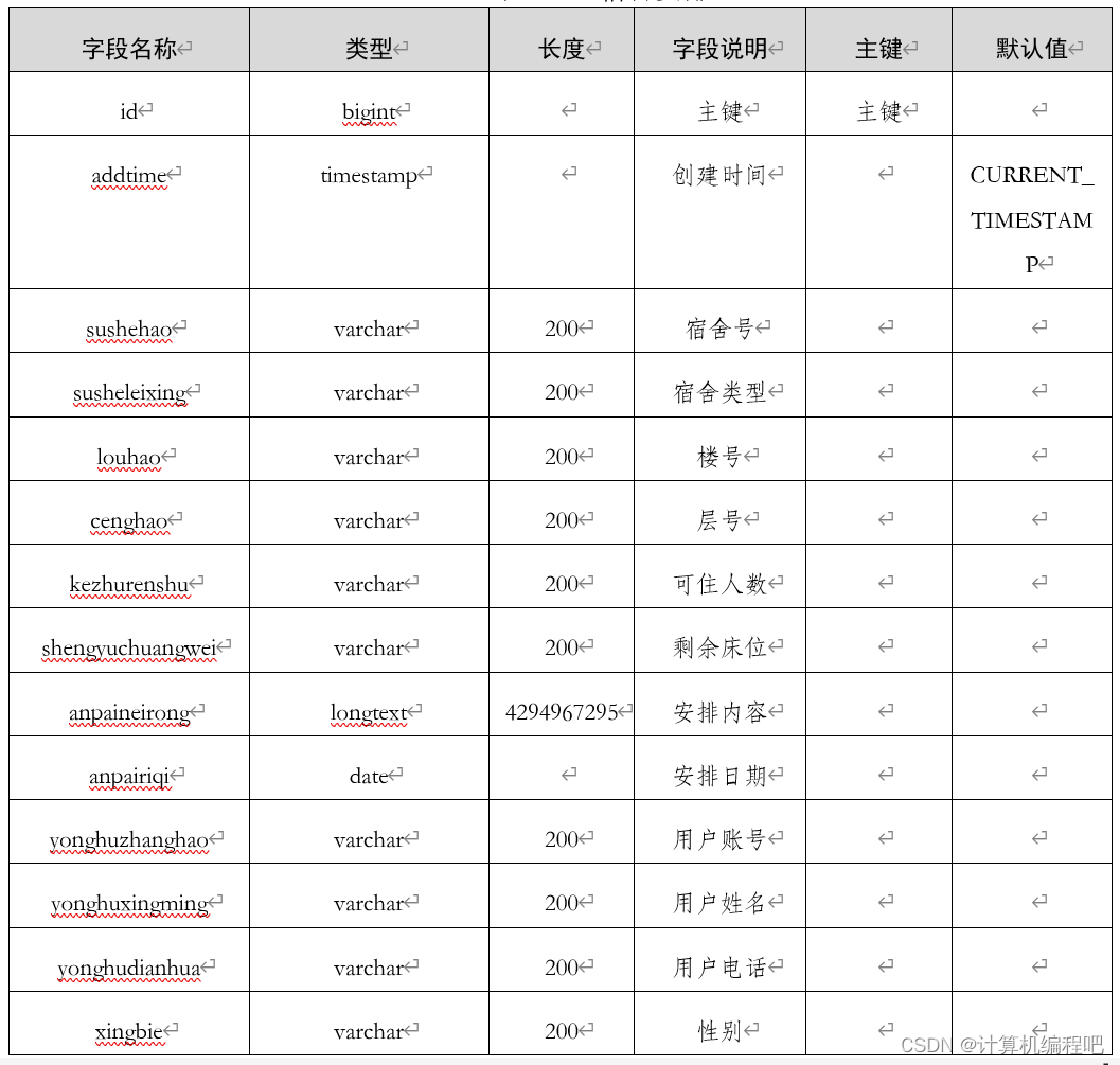 基于python的新生报到服务管理系统新生入学管理系统django框架 前后端分离【python毕业设计课程设计·文档报告·代码讲解·安装调试】新生报到管理系统 Csdn博客