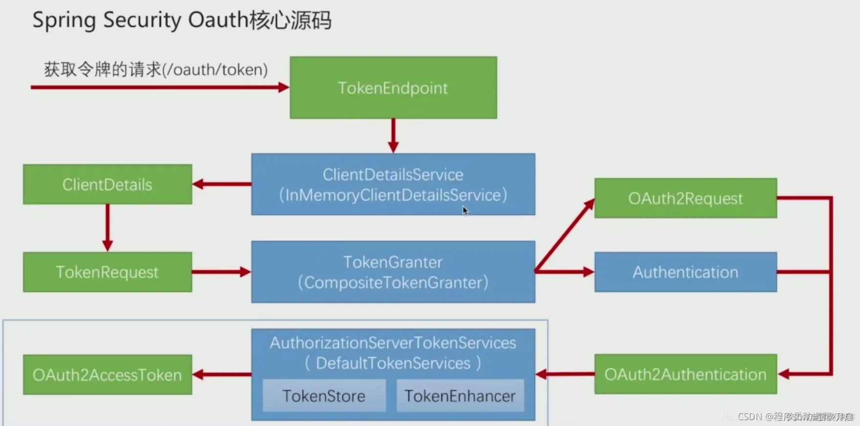 SpringBoot搭建OAuth2_springboot oauth2 server-CSDN博客