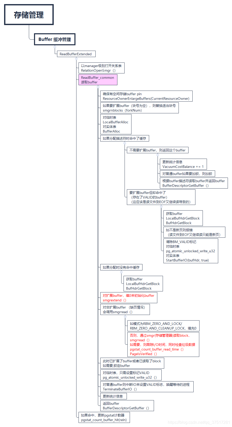 Postgresql源码阅读笔记8（参考husthxd在itpub的博客）postgresql 源码阅读 Csdn博客