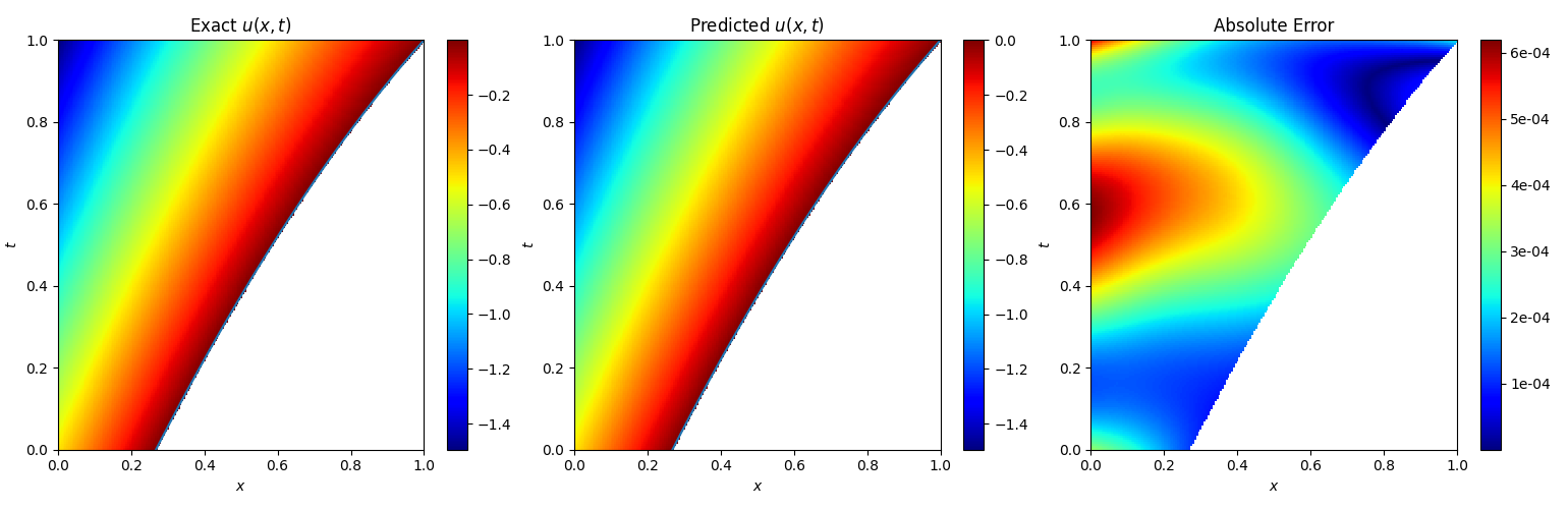 Deep learning of free boundary and Stefan problems论文阅读复现-CSDN博客