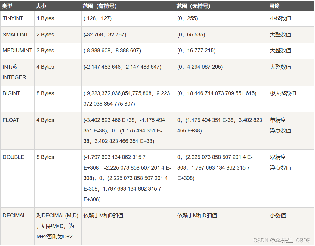 Mysql数据类型详解：数值、日期时间和字符串 Csdn博客