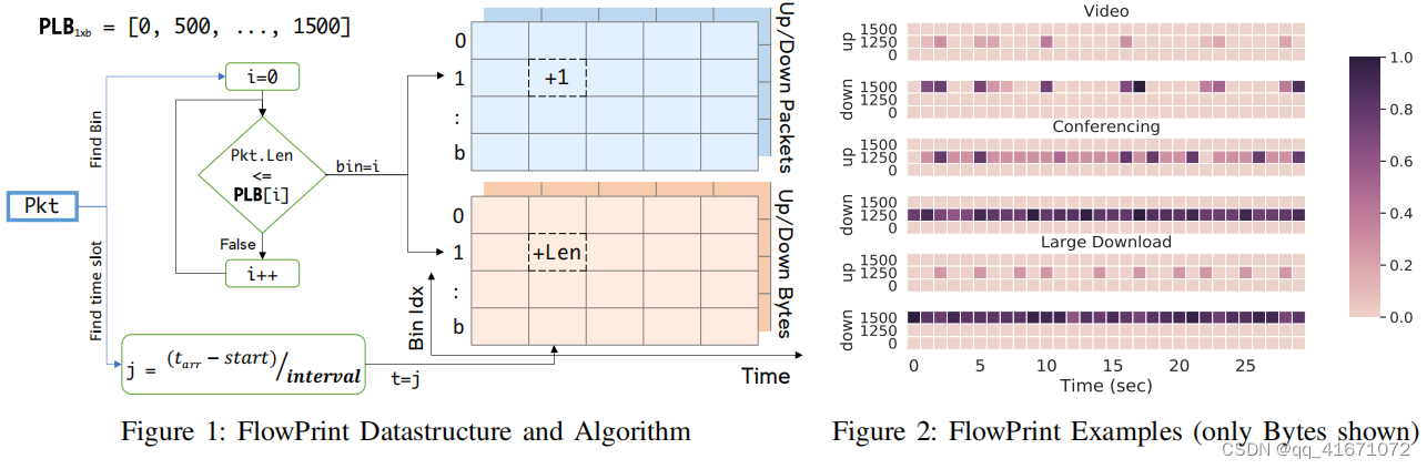 FlowFormers: Transformer-based Models for Real-time Network Flow Classification阅读笔记 ...