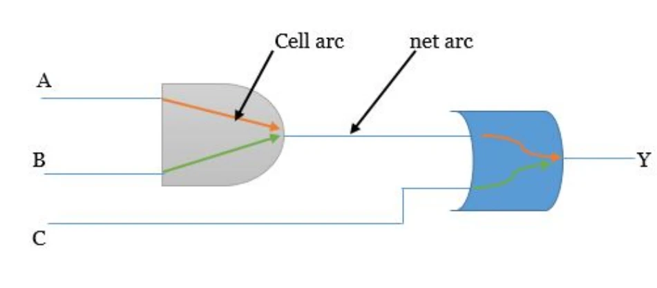 FPGA设计时序分析概念之Timing Arc-CSDN博客