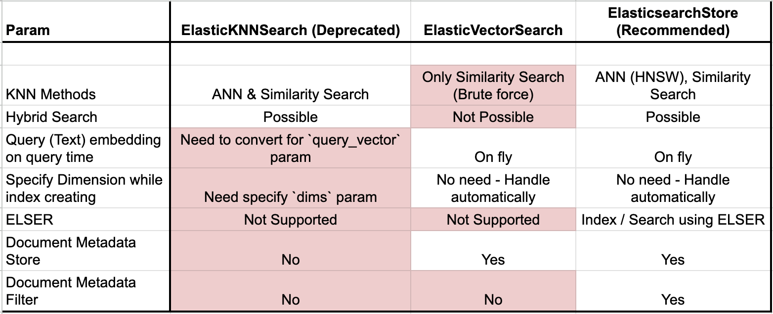 Elasticsearch：使用 Open AI 和 Langchain 的 RAG - Retrieval Augmented Generation （三）_langchain博客应用 ...