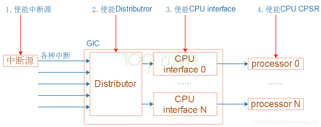 Linux系统GIC介绍与编程-CSDN博客