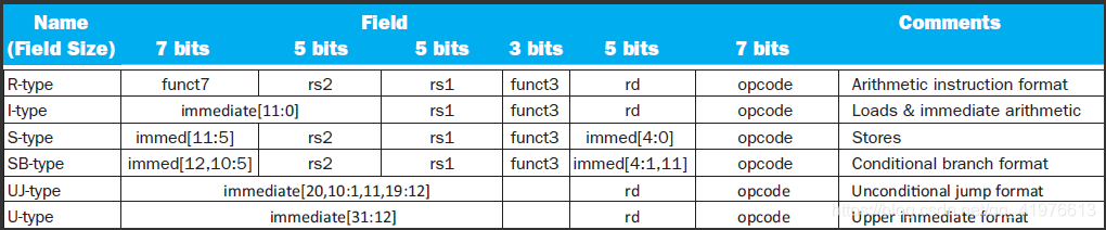 初学risc-v,入门了解R-type，I-type，S-type_risc-v中的rtype指令有哪些-CSDN博客