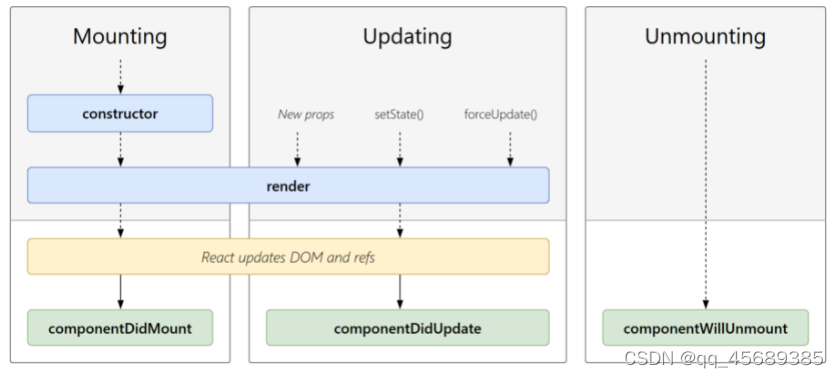 React 16+ 生命周期详解与最佳实践-CSDN博客