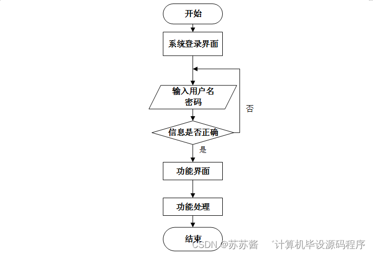 计算机毕业设计springboot基于spring的校园兴趣社团系统的设计与实现ed9159【附源码】基于spring Boot的大学社团管理系统的设计与开发开题报告 Csdn博客