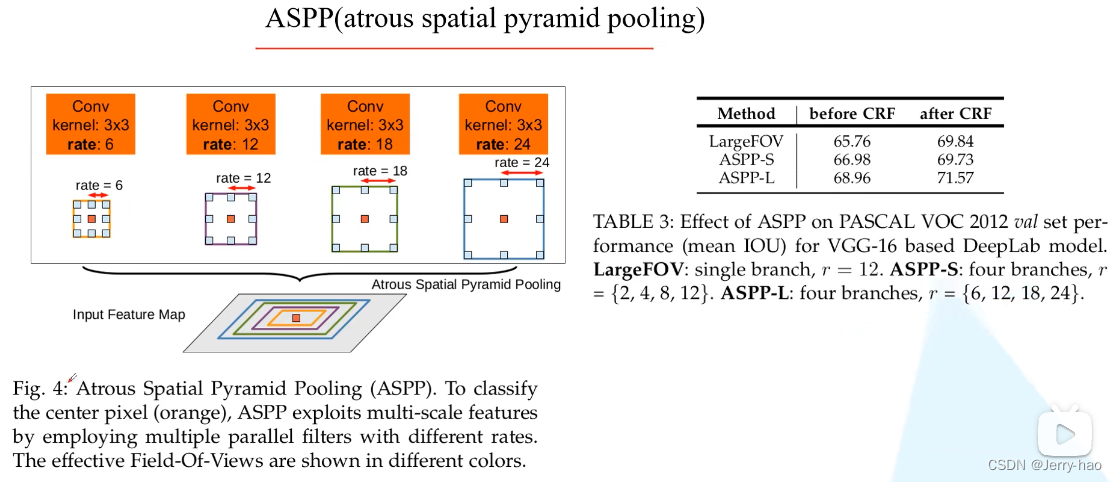 DeepLabV1，2，3-笔记_deeplab的上采样aspp结构-CSDN博客