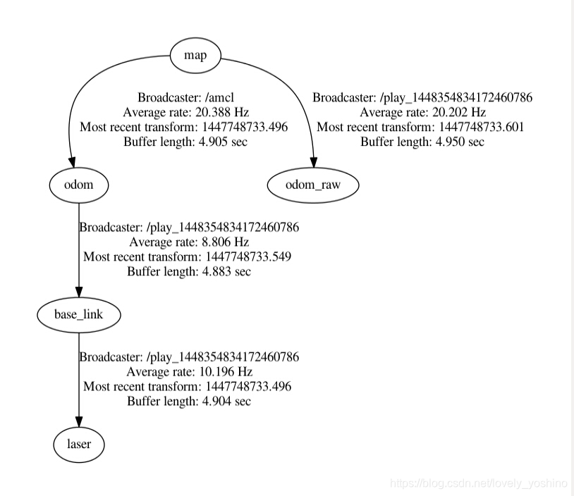 ros的navigation之———amcl（localization）应用详解_ros amcl-CSDN博客