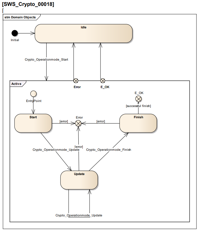 Autosar Crypto Driver学习笔记（一）-CSDN博客