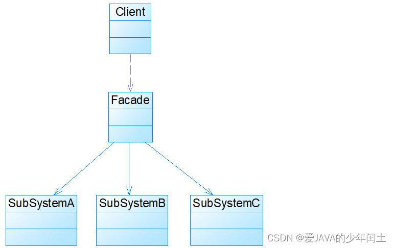Java中的外观模式(Facade)应用实例,-CSDN博客