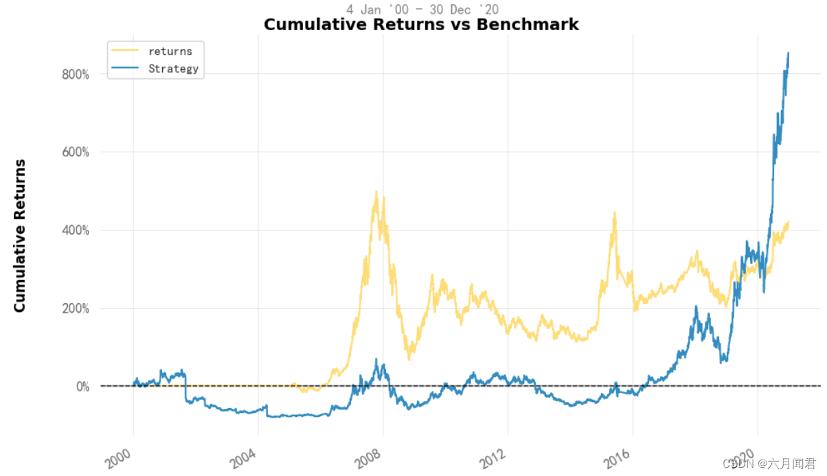 Backtrader 量化回测实践（6）——量化回测评价工具Quantstats-CSDN博客