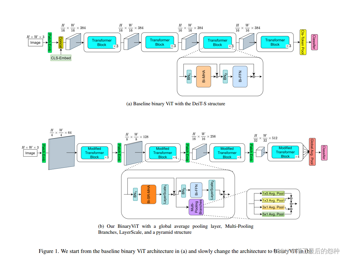 BinaryViT: Pushing Binary Vision Transformers Towards Convolutional ...