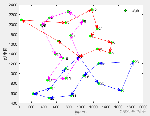 SD-MTSP：遗传算法GA求解单仓库多旅行商问题（提供MATLAB代码，可以修改旅行商个数及起点）_不闭合 单一仓库多旅行商问题 gurobi-CSDN博客