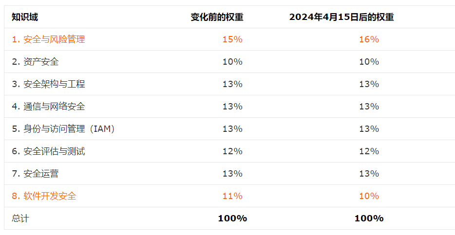 2024年CISSP考试大纲更新_cissp 教材更新-CSDN博客