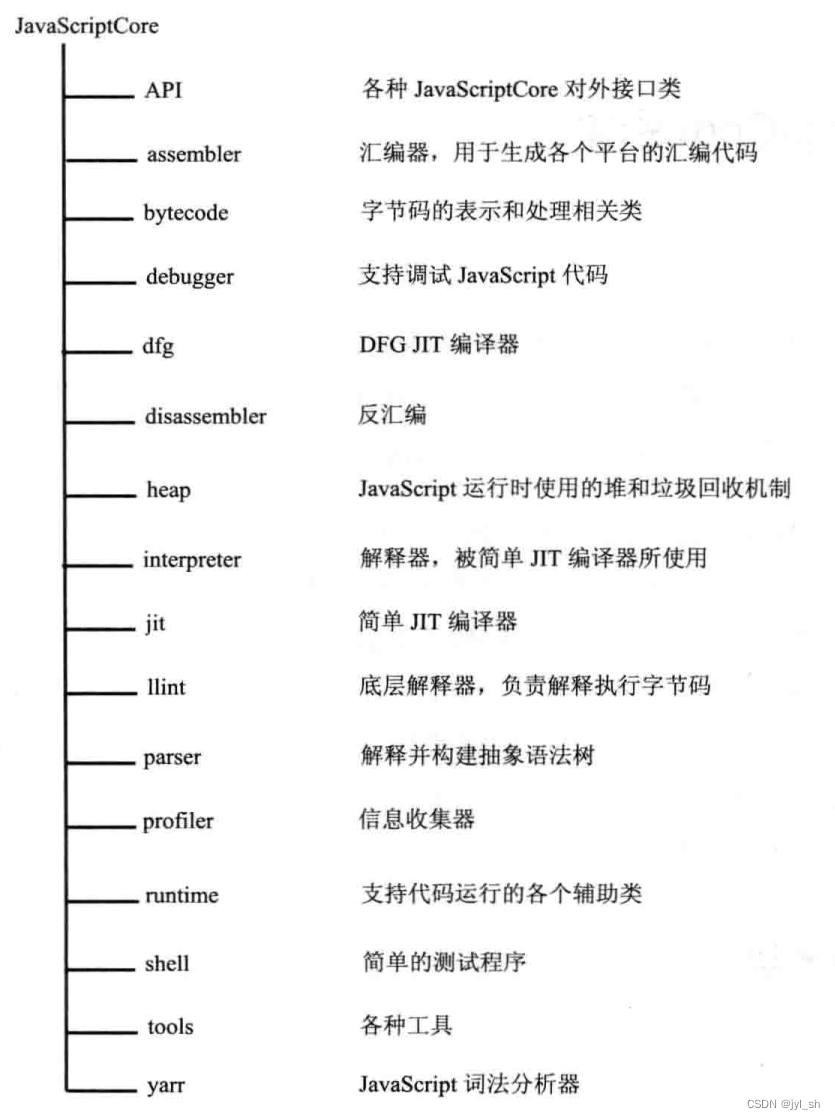 《WebKit 技术内幕》学习之九（3）： JavaScript引擎_javascriptcore-CSDN博客