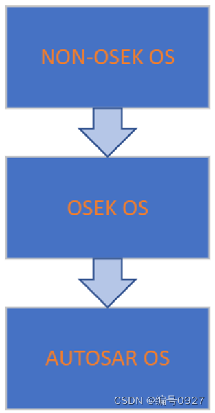 Autosar CP 操作系统详解-CSDN博客