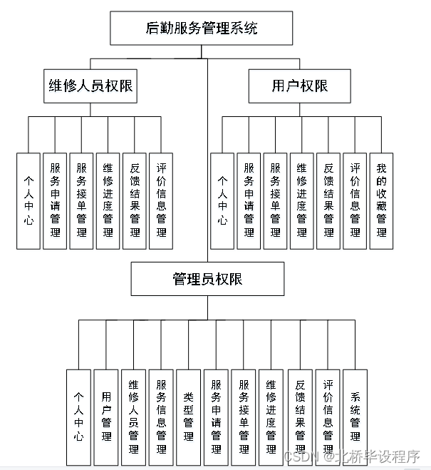 java/jsp/ssm后勤服务管理系统【2024年毕设】-CSDN博客