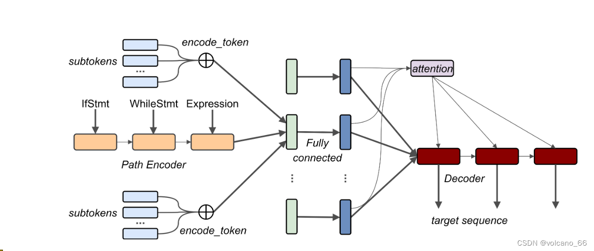 【论文笔记】CODE2SEQ: GENERATING SEQUENCES FROM STRUCTURED REPRESENTATIONS OF CODE-CSDN博客