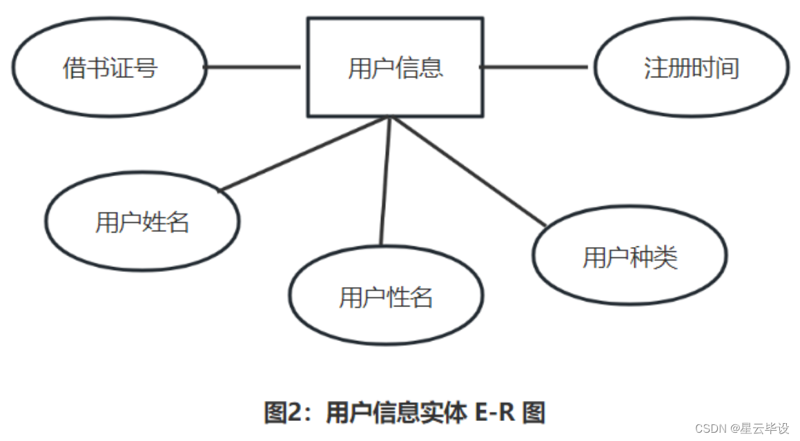ER图如何画？如何根据ER图转换成表结构？示例：图书管理系统ER图_图书管理系统er图怎么画-CSDN博客