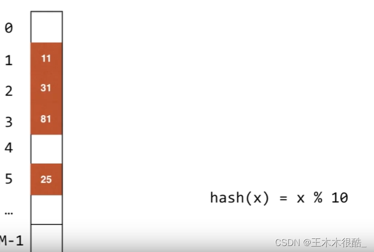 哈希表及其基础（java详解）java哈希表 Csdn博客 