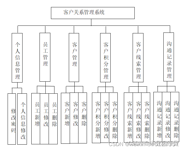 springboot基于vue.js的客户关系管理系统(crm)的设计与实现_springboot+vue客户关系管理系统-CSDN博客