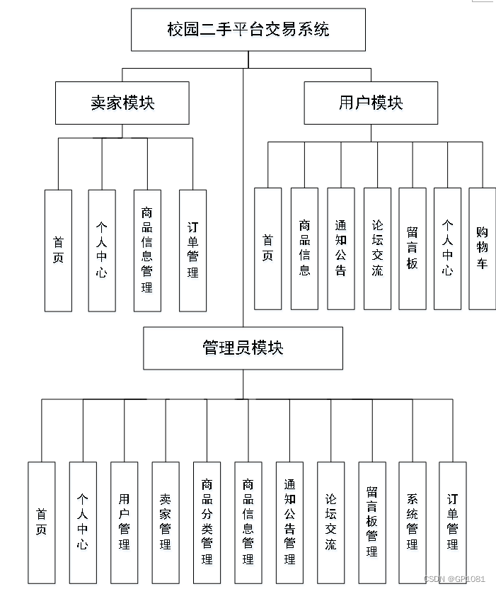 ssm基于Java的校园二手平台交易系统42953【独家源码】计算机毕业设计问题的解决方案与方法_校园ssm二手交易平台存在的问题-CSDN博客