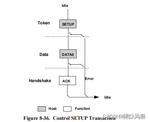 STM32驱动开发（二）--USB Device RNDIS虚拟网卡(usb hound抓包完整数据流分析）_stm32 rndis-CSDN博客