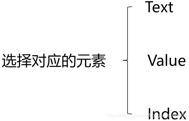 Selenium（上）_select items to perform actions on them.-CSDN博客