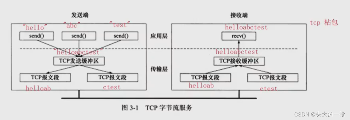 网络编程【tcp编程流程andand多进程多线程处理并发访问】tcp多线程并发服务器编程流程 Csdn博客