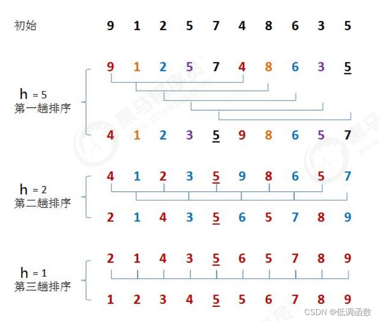 数据结构高级排序算法之希尔排序数据结构的希尔排序 Csdn博客