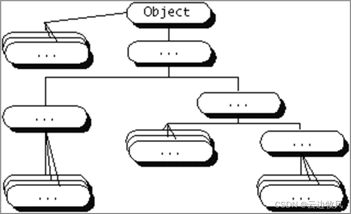 Java第三章第1节：继承与多态 之 类的继承 实验图解讲解学习 Java继承和多态之子类继承性 Csdn博客