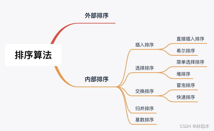 蓝桥杯实战应用【算法代码篇】 选择排序（附c语言、r语言、c、java、python和matlab代码实现）蓝桥杯会使用到matlab Csdn博客