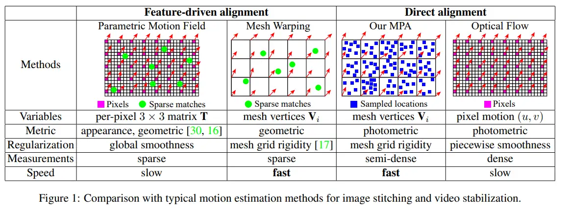 【图像融合专题】图像对齐：基于局部配准的Mesh Warps技术_content-preserving warps for 3d video stabilizatio-CSDN博客