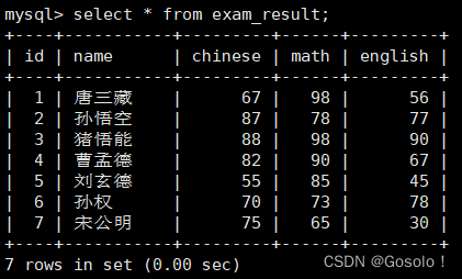 MySQL--group by--聚合函数--内置函数--0415 22_mysql group by-CSDN博客