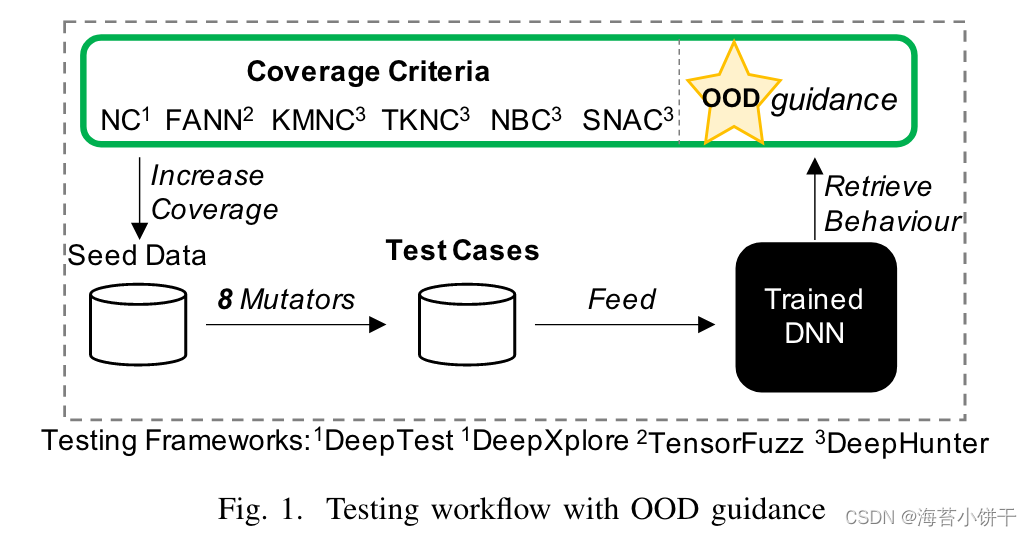 OOD检测方法总结及两种在测试输入生成中的应用-CSDN博客