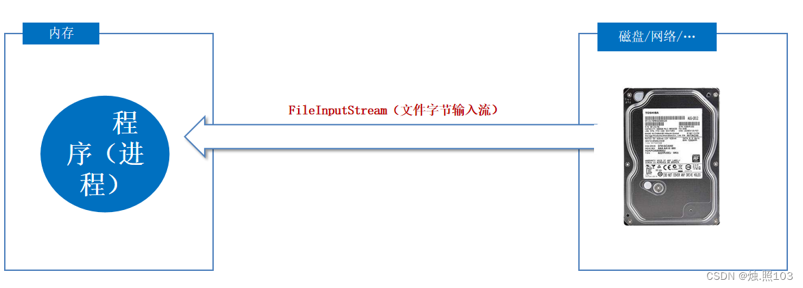 java中的io流，inputStream，outputStream，reader，writer，转换流，缓冲流，序列化，打印流，等操作和用法 ...