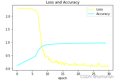 pytorch实现AlexNet，在mnist数据集上实验，用精确率、召回率等指标评估，并绘制PR、ROC曲线_pytorch alexnet ...