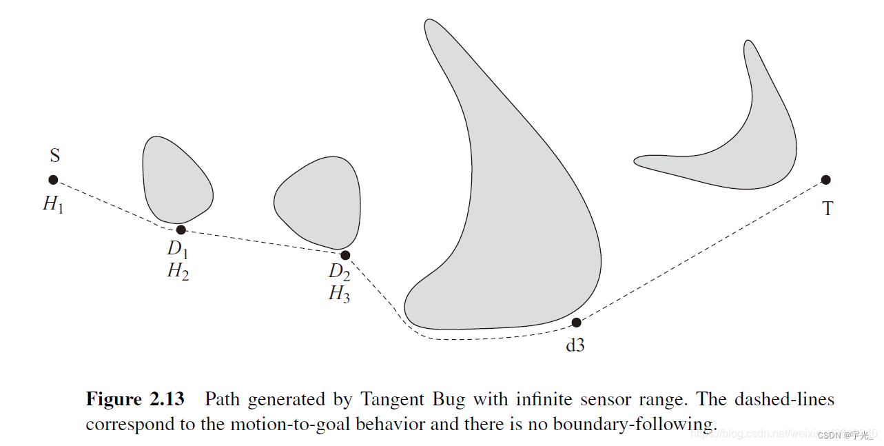 【机器人规划】Bug解析_bug1和bug2算法的优势场景-CSDN博客