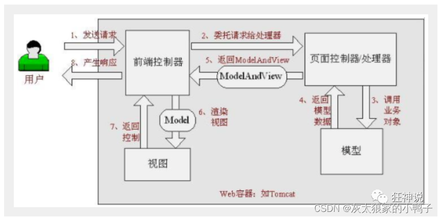 SpringMVC原理以及配置_springmvc filter配置-CSDN博客
