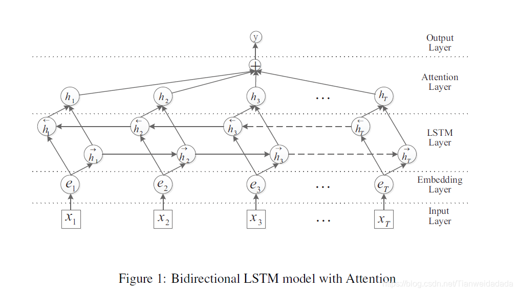 实体关系抽取：BiLSTM + Attention (含代码+详细注释)_bilstm+attention关系抽取-CSDN博客
