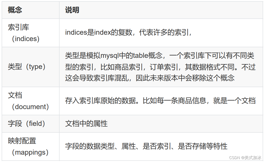 Elasticsearch基本增删改概念和指令elasticsearch Delete Csdn博客
