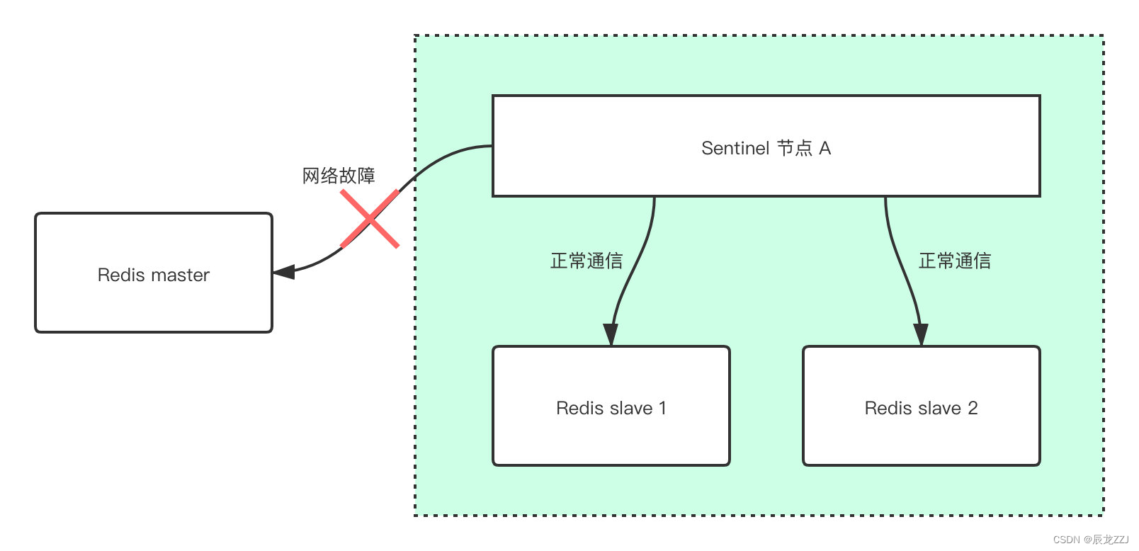 Redis Sentinel-原理和实战_redis-sentinel-CSDN博客