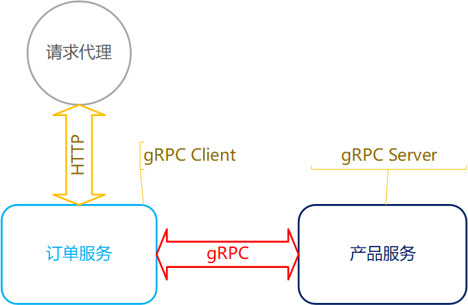 Go网络编程-RPC程序设计_go-rpc文档-CSDN博客