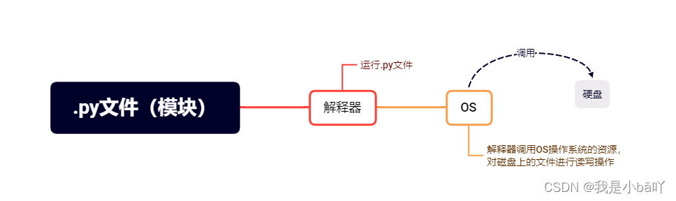 Python：编码格式python Serialreadline编码格式 Csdn博客
