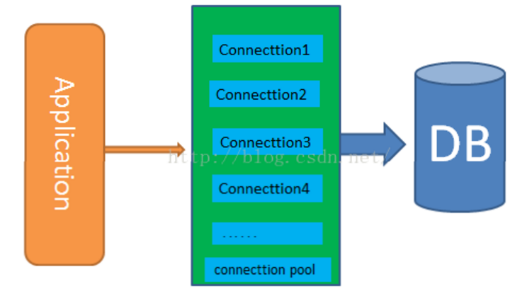 Python-DBUtils 使用mysql数据库连接池提升效率_dbutil用了连接池。sql语没有减少-CSDN博客