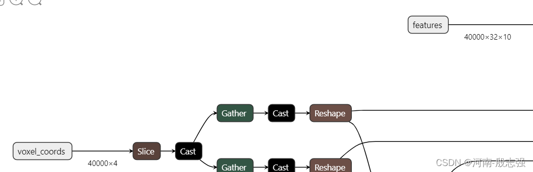 目标检测算法之voxelNet与pointpillars对比_pointnet voxelnet pointrcnn-CSDN博客